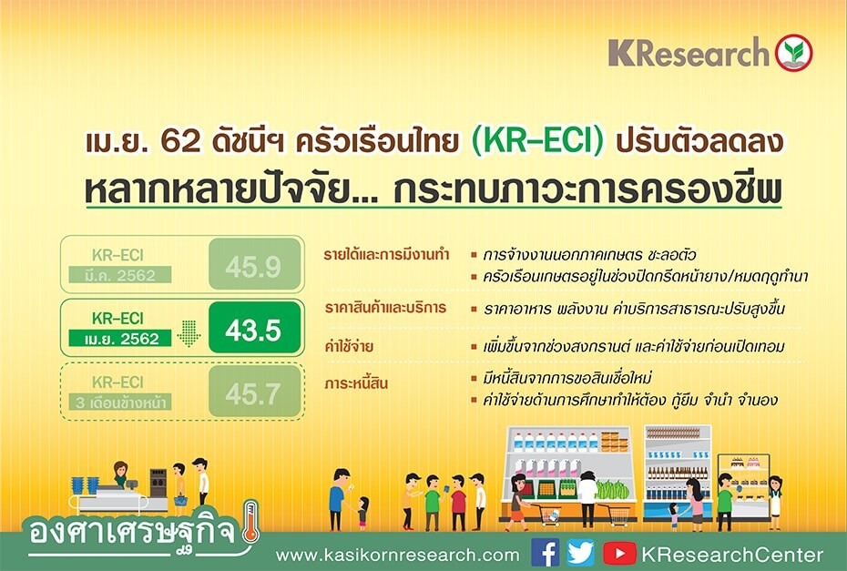 เม.ย. 62 ดัชนีครัวเรือนไทย (KR-ECI) ปรับตัวลดลง - ศูนย์วิจัยกสิกรไทย