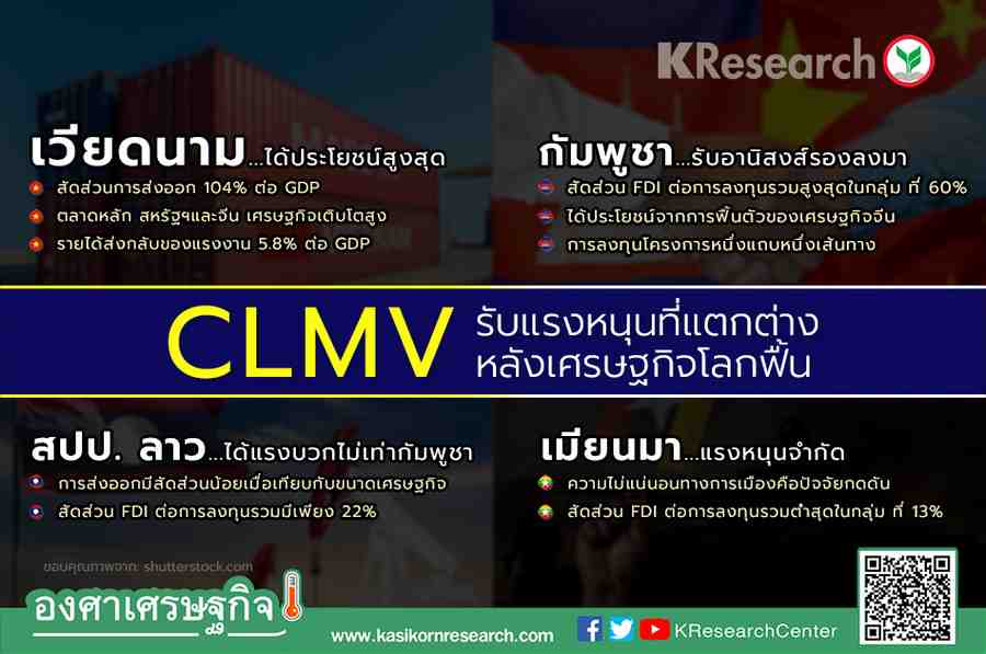 CLMV รับแรงหนุนที่แตกต่าง หลังเศรษฐกิจโลกฟื้น - ศูนย์วิจัยกสิกรไทย
