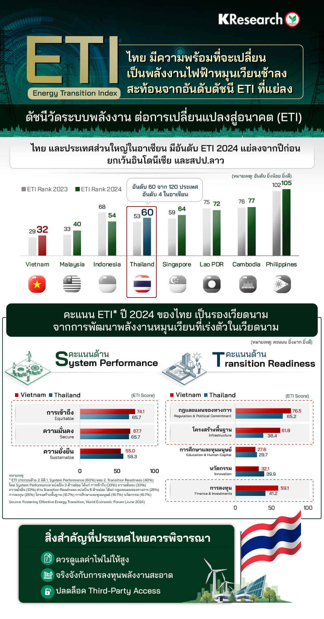 ไทยมีความพร้อมที่จะเปลี่ยนเป็นพลังงานไฟฟ้าหมุนเวียนช้าลง สะท้อนจากอันดับดัชนี ETI ที่แย่ลง ...