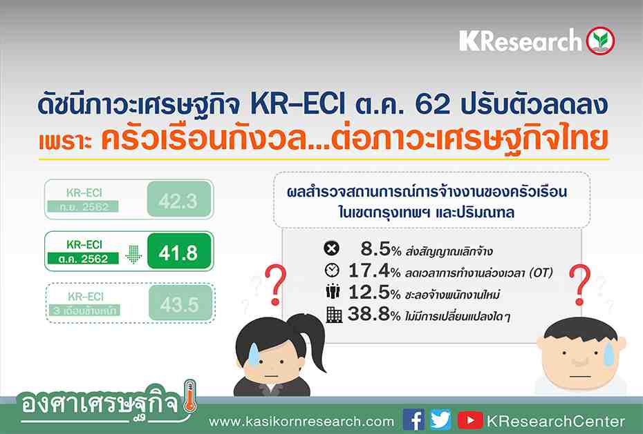 ดัชนีภาวะเศรษฐกิจ KR-ECI ต.ค. 62 ปรับตัวลดลง เพราะ ครัวเรือนกังวล...ต่อภาวะเศรษฐกิจไทย - ศูนย์ ...