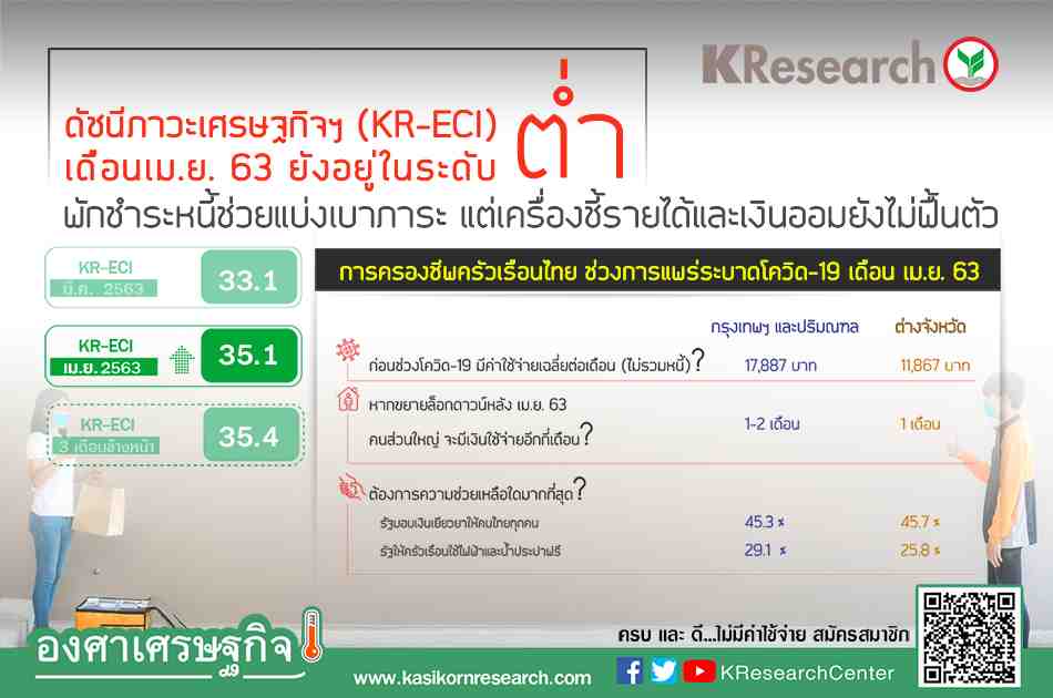 ดัชนีภาวะเศรษฐกิจฯ (KR-ECI) เดือนเม.ย. 63 ยังอยู่ในระดับต่ำ พักชำระหนี้ช่วยแบ่งเบาภาระ แต่ ...