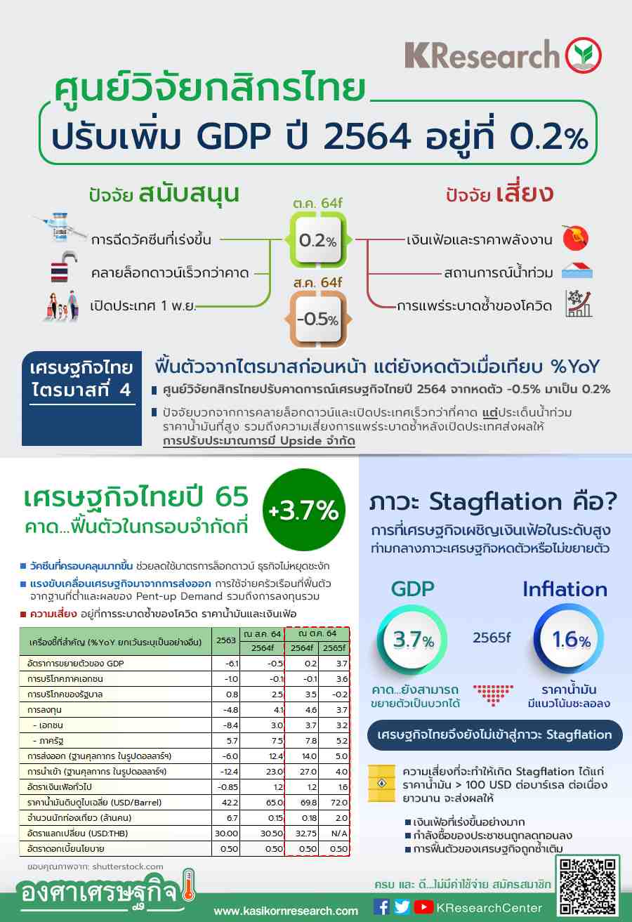 ศูนย์วิจัยกสิกรไทย ปรับเพิ่ม Gdp ปี 2564 อยู่ที่ 0 2 ศูนย์วิจัยกสิกรไทย