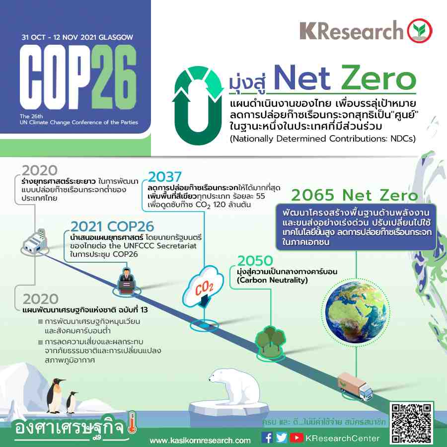 COP26 : มุ่งสู่ Net Zero - ศูนย์วิจัยกสิกรไทย
