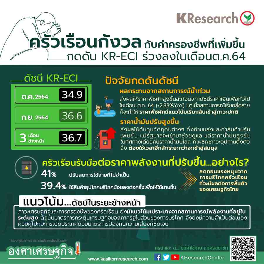 ครัวเรือนกังวล กับค่าครองชีพที่เพิ่มขึ้น กดดัน KR-ECI ร่วงลงในเดือนต.ค.64 - ศูนย์วิจัยกสิกรไทย