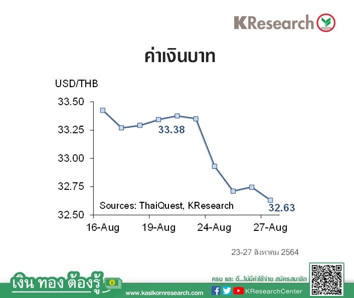 สรุปความเคลื่อนไหวค่าเงินบาท (30 สิงหาคม 64) - ศูนย์วิจัยกสิกรไทย